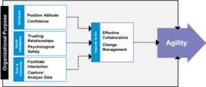 How to Build an Agile Organizational Structure | Dale Carnegie Training